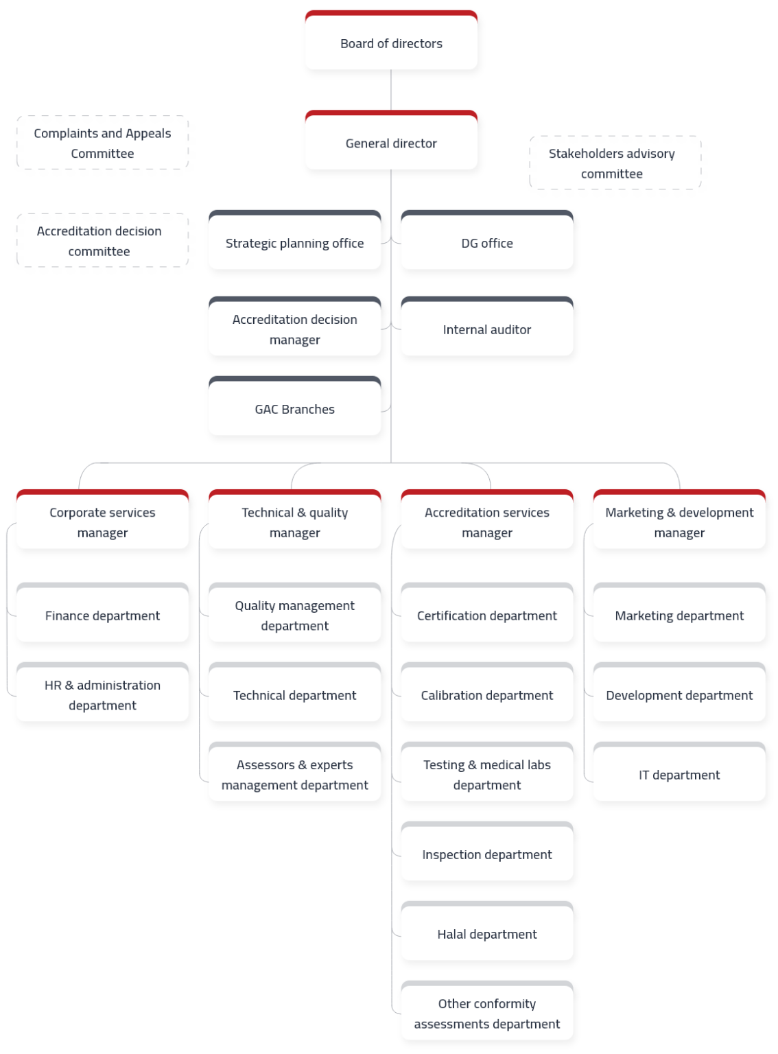 Organizational Structure | GAC