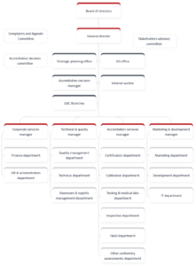 Organizational Structure | GAC