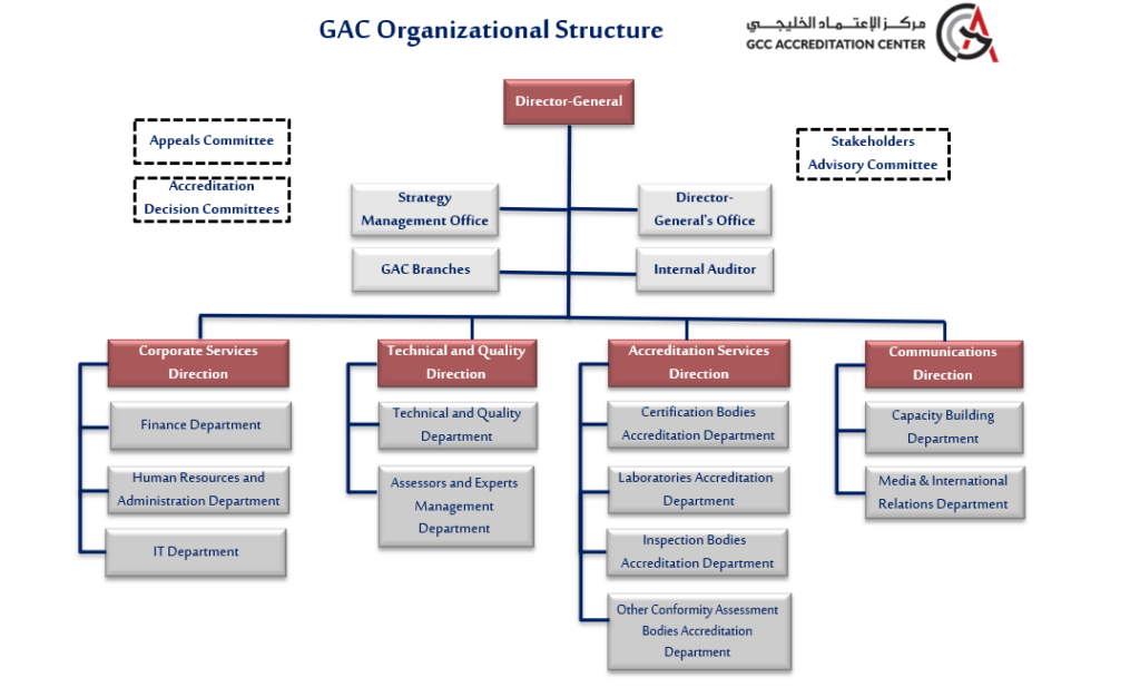 Organizational Structure | GAC